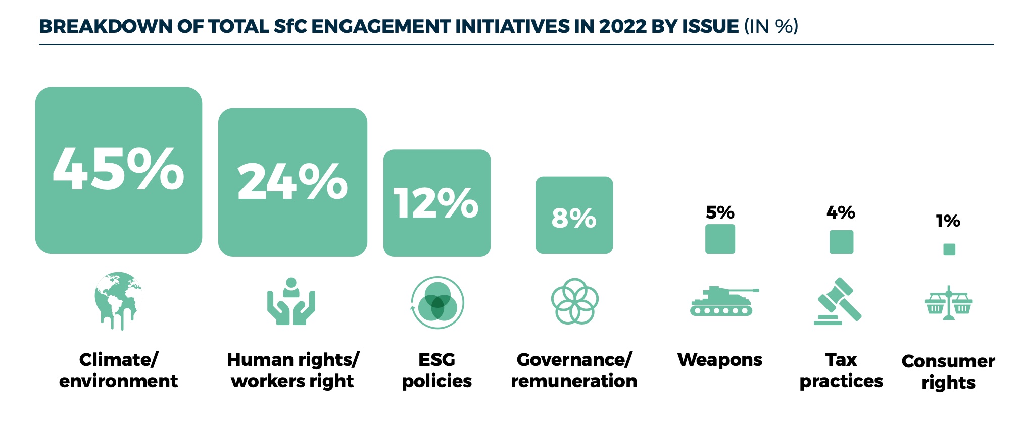 SfC launches its engagement report 2022